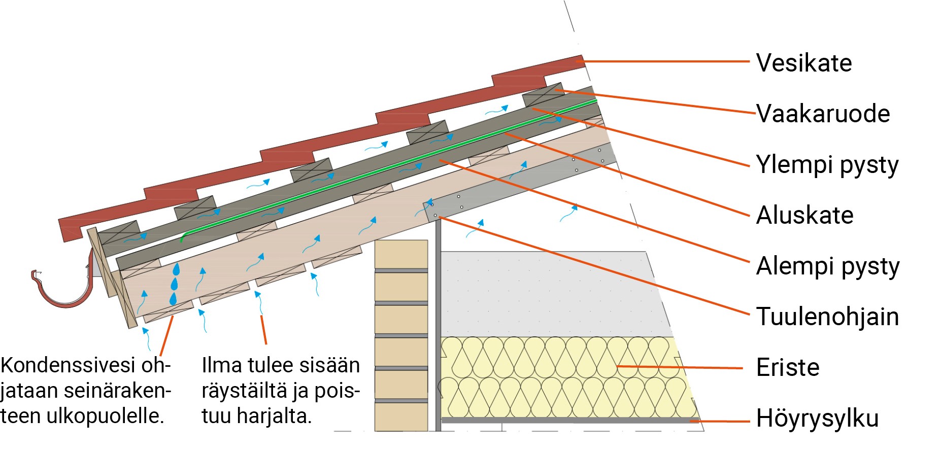 Yläpohjan eristys ja tuuletus – estä lämmön karkaaminen ja suojaa ...